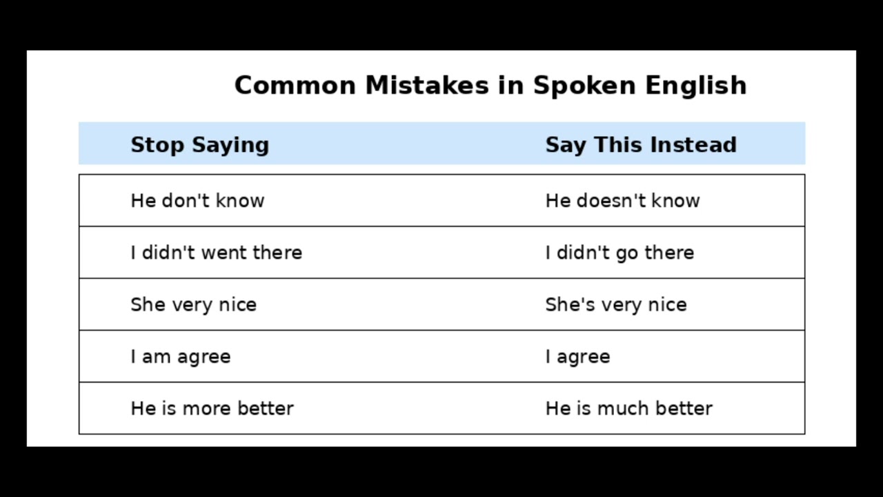 Top 5 Common Mistakes in Spoken English | Speak Correctly & Confidently ...