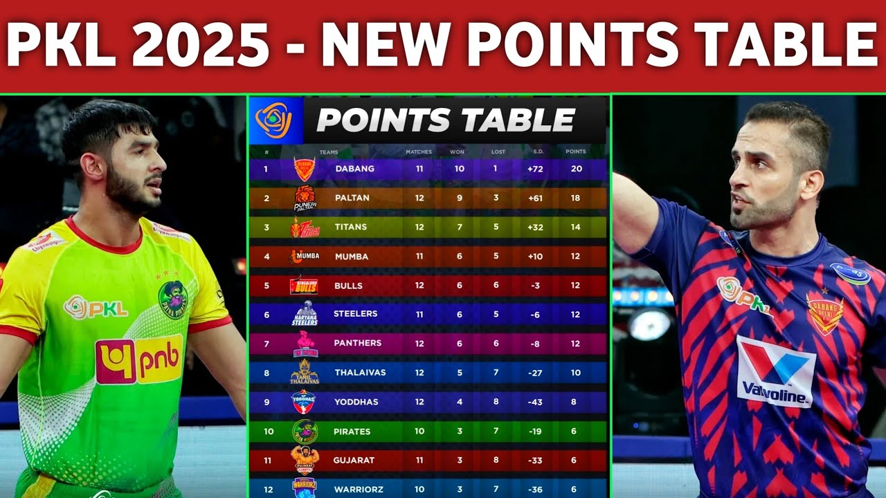 PKL 2025 points Table - After Up Vs Patna Match 68 || New Pro kabaddi ...