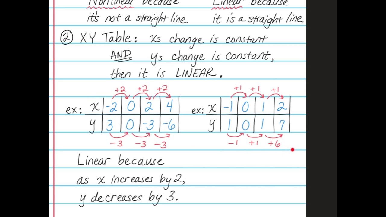 Math 8, 6.4: Comparing Linear and Nonlinear Functions - YouTube