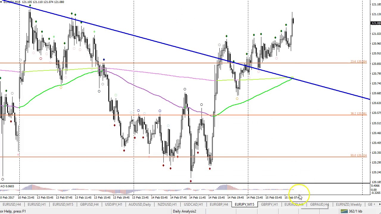 Forex market live analysis for live daily 15 Feb 2017 - YouTube