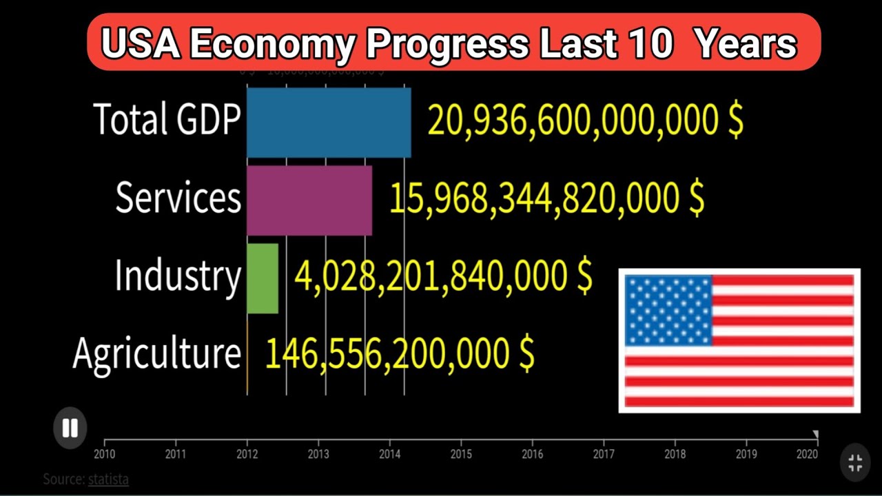 USA: Distribution of gross domestic product (GDP) across economic ...