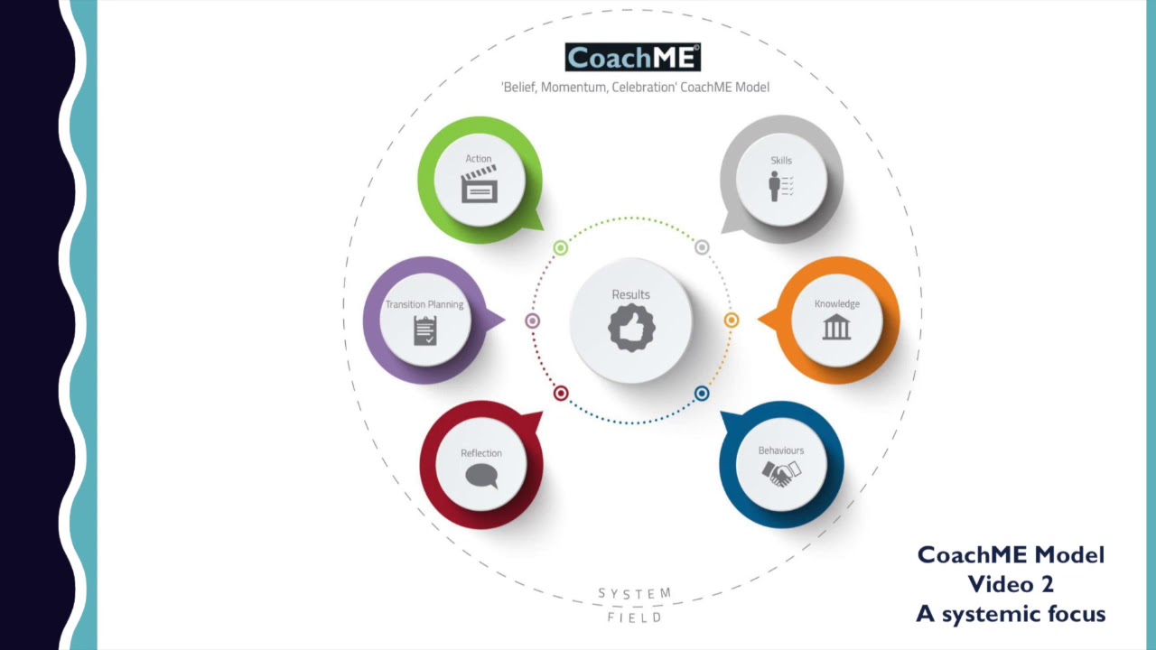 Coach ME Coaching Model Video 2 Systemic Focus - YouTube