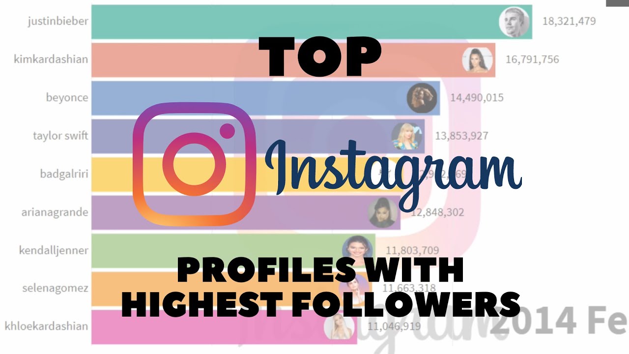 Top instagram profiles with highest followers from 2014-2019 - YouTube