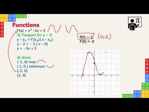 polynomial functions exercises - YouTube