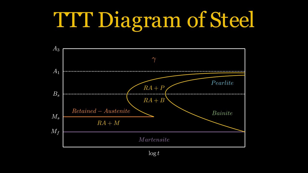 TTT Diagram of Carbon Steel Explained | Time Temperature Transformation ...