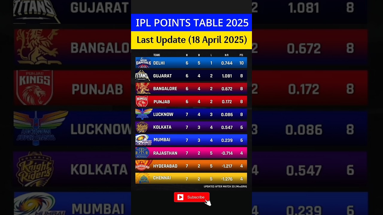 IPL Points Table 2025 | IPL 2025 pointstable Today | after MI vs SRH ...