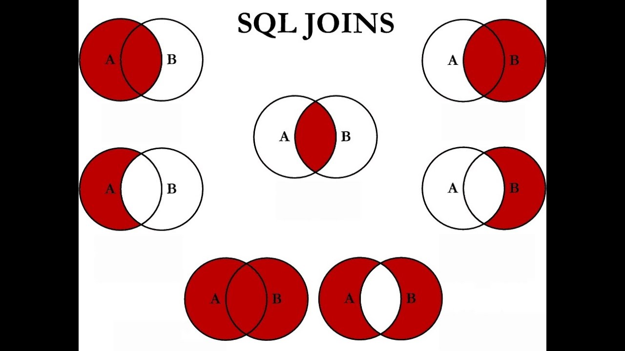 SQL Joins | Joins in SQL | Inner, Outer, Left, Right Joins Tutorial | #sqlforbeginners | #sql ...