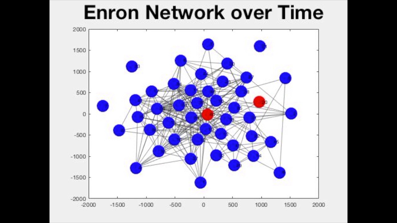 Enron Network over Time - YouTube