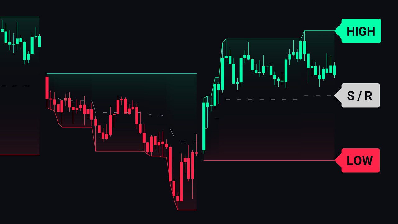 The Ultimate Support Resistance Signals Indicator - YouTube