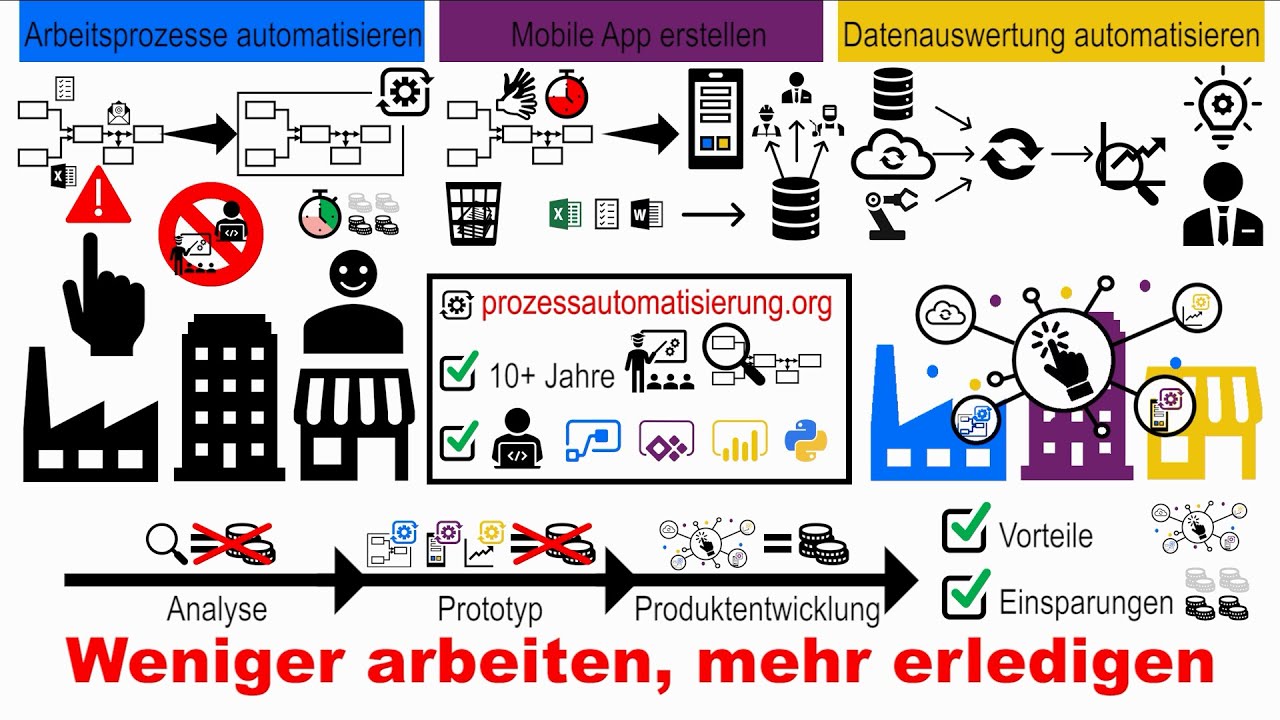Arbeitsprozesse und Datenauswertung automatisieren, maßgeschneiderte ...