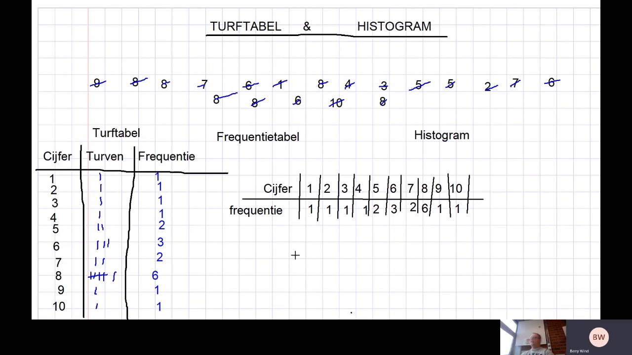 Uitleg: Turftabel, Frequentietabel en Histogram - YouTube