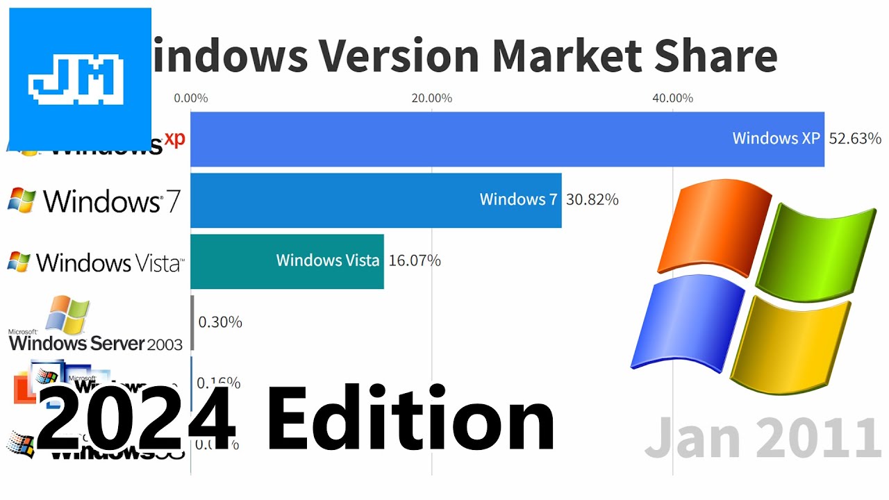 Most Popular Windows Versions - 2024 Edition - YouTube