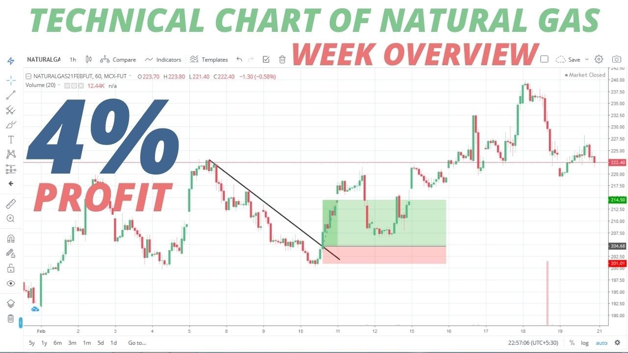 Natural Gas Commodity Technical Chart | Natural Gas Week Overview ...