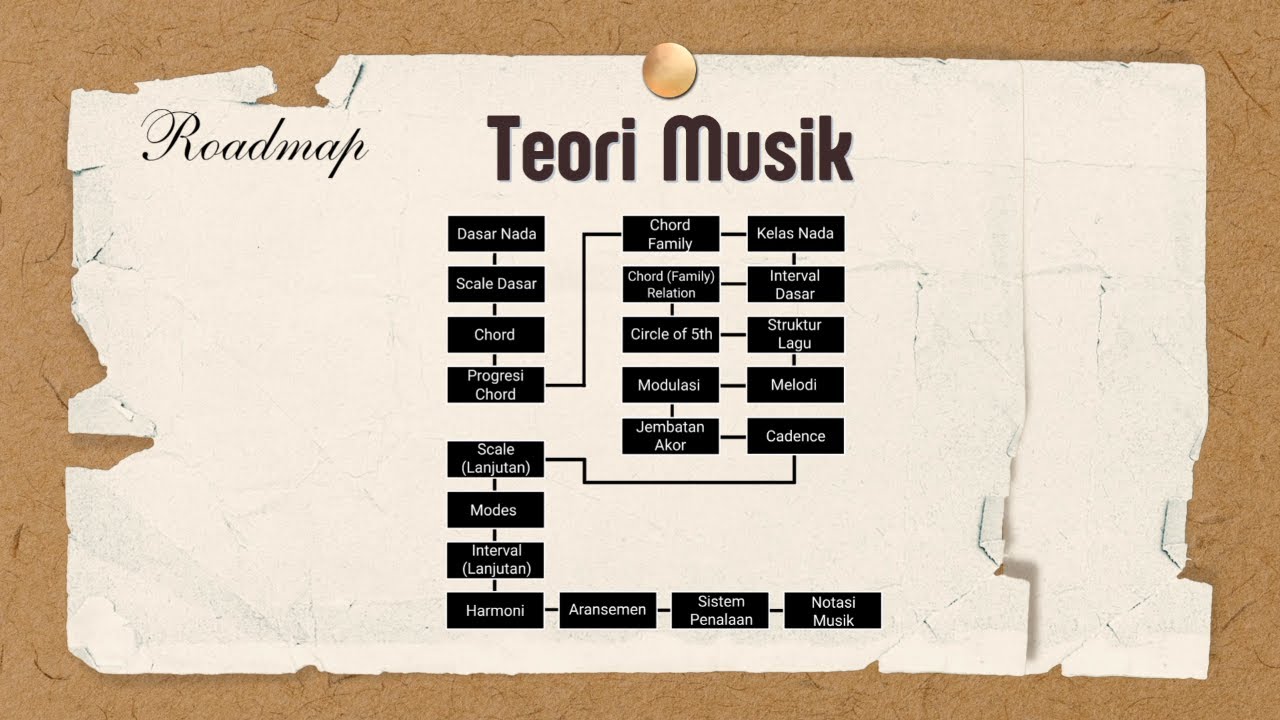 Semua Teori Musik Dalam Bentuk Roadmap , Ada 21 Teori Esensial - YouTube