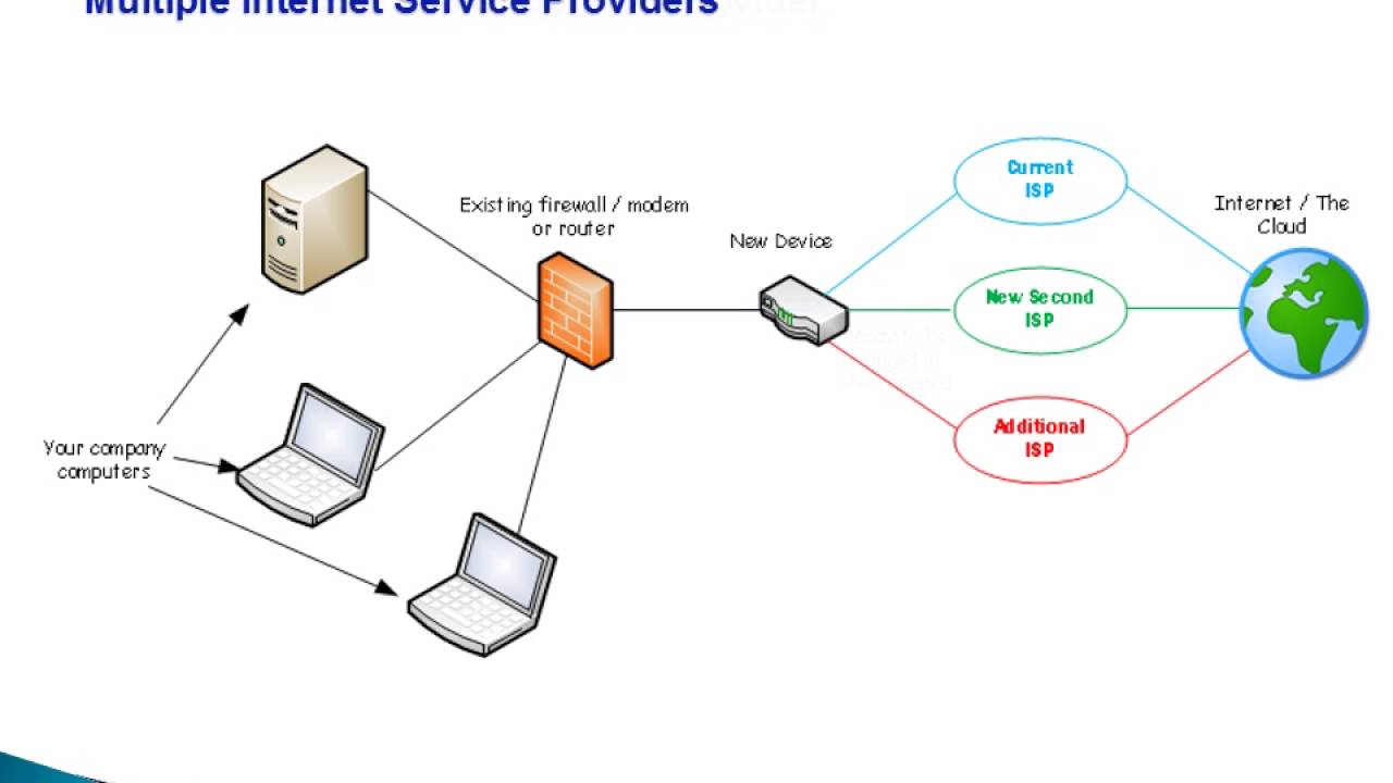 Multiple Internet Service Providers ISPs - YouTube