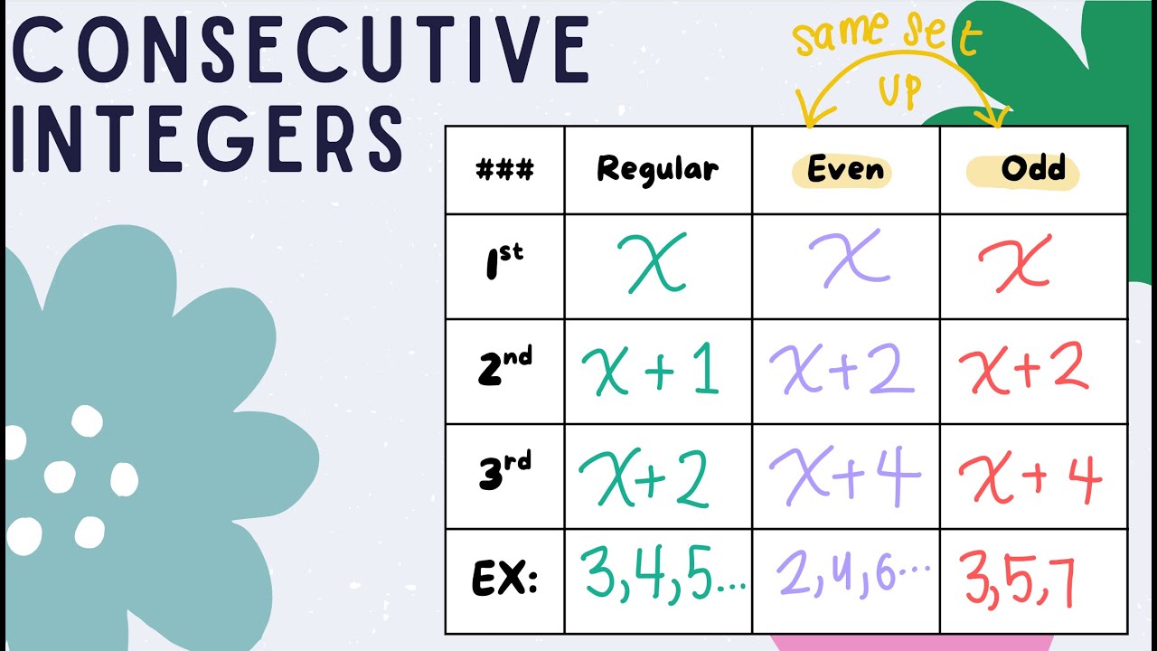 Consecutive Integer Set up - YouTube