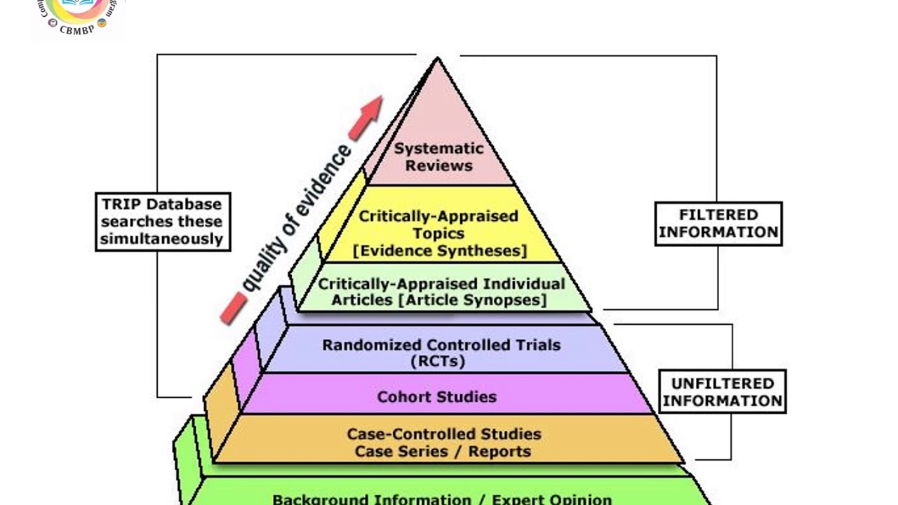 Systematic review & metaanalysis 2020 - YouTube