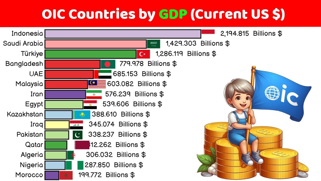 OIC Countries by GDP (Current US $) || 1980-2029 - YouTube