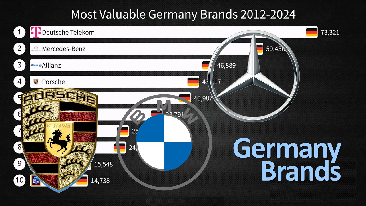 Most Valuable Germany Brands 2012-2024 - YouTube