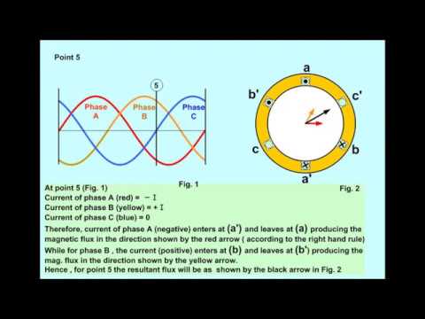 rotating magnetic field - YouTube