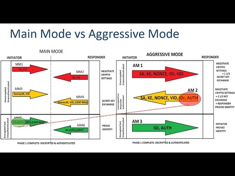 Main mode vs Aggresive Mode- IPSEC Training | #networkershome - YouTube