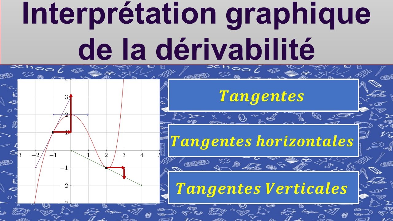 Lecture graphique de la dérivabilité - YouTube