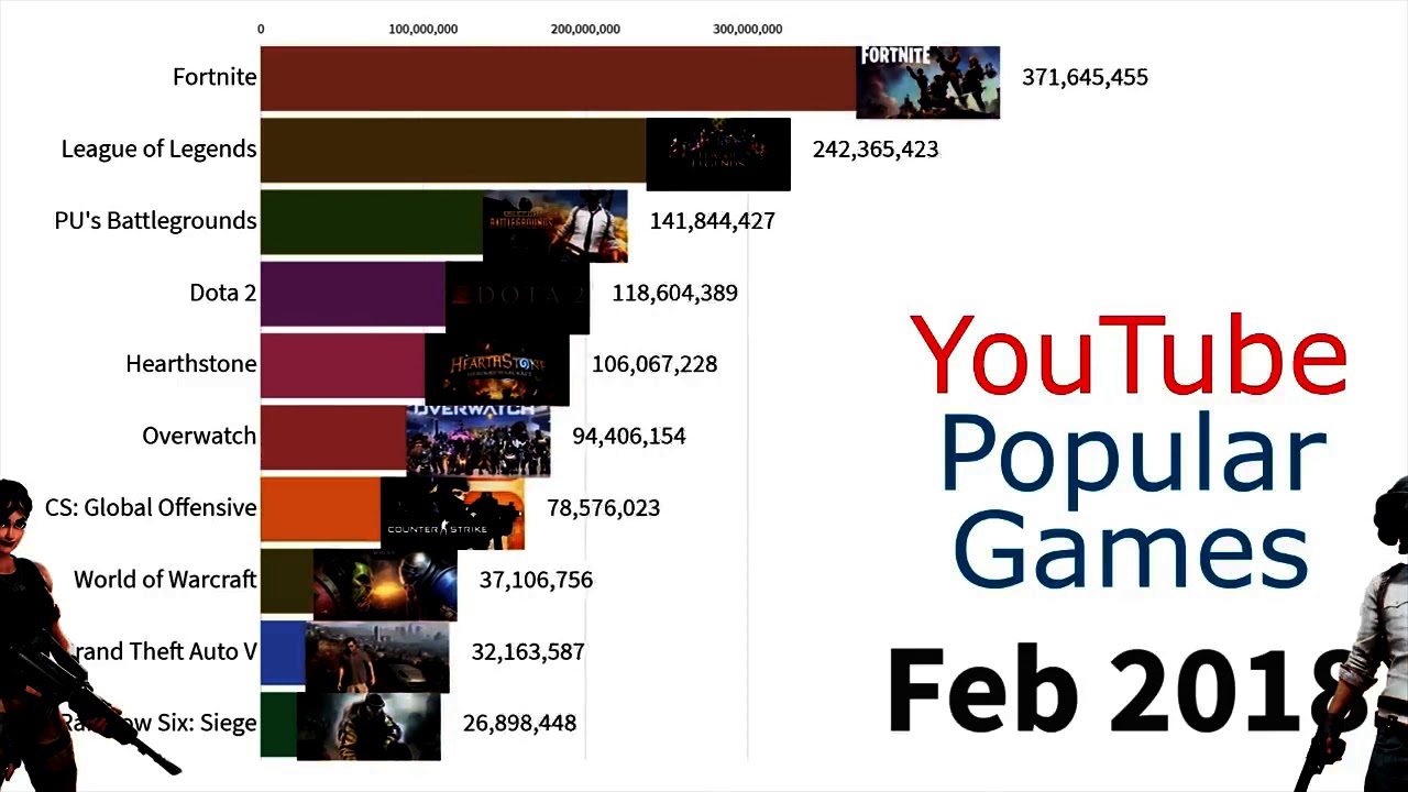 Most Popular Games Played on YouTube 2015 -2019 | Youtube Popular Game ...
