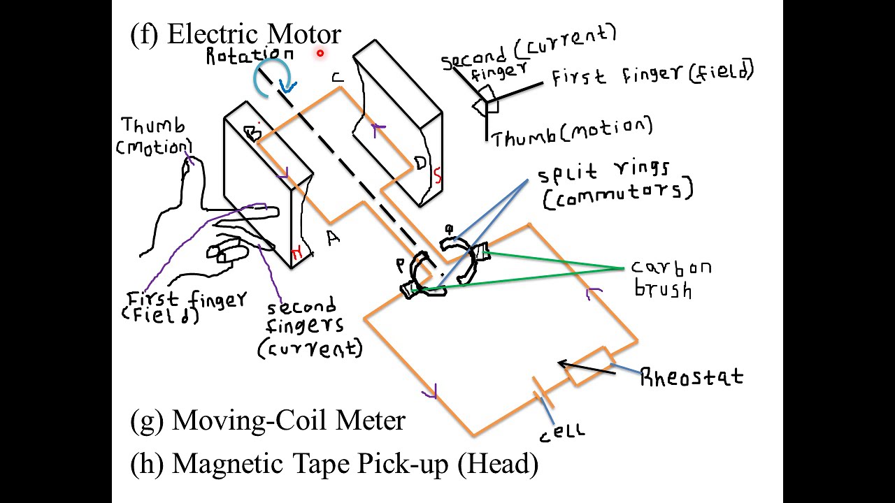 MAGNETIC EFFECT OF AN ELECTRIC CURRENT : LESSON 3 - YouTube