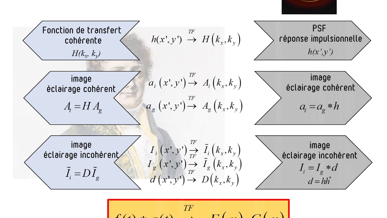 C6.2B1 - La fonction de transfert de modulation - YouTube