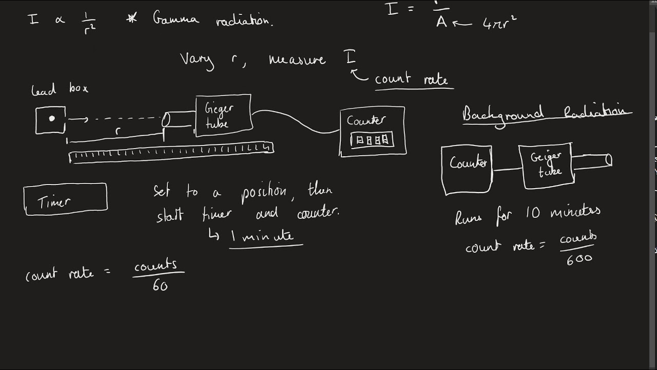 Inverse Square Law | AQA A-Level Physics - YouTube