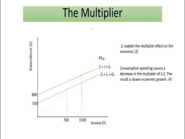 Multiplier Effect Graph