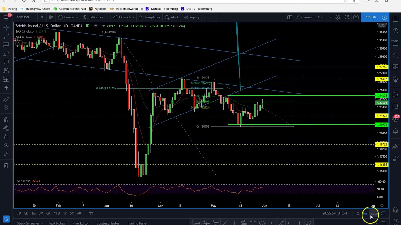 Cable Guy GBP/USD (Weekly Forex Review Week-3) 31.05.20 - YouTube