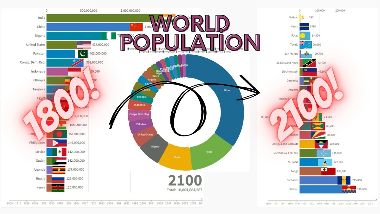 World Population Between 1800-2100 - YouTube