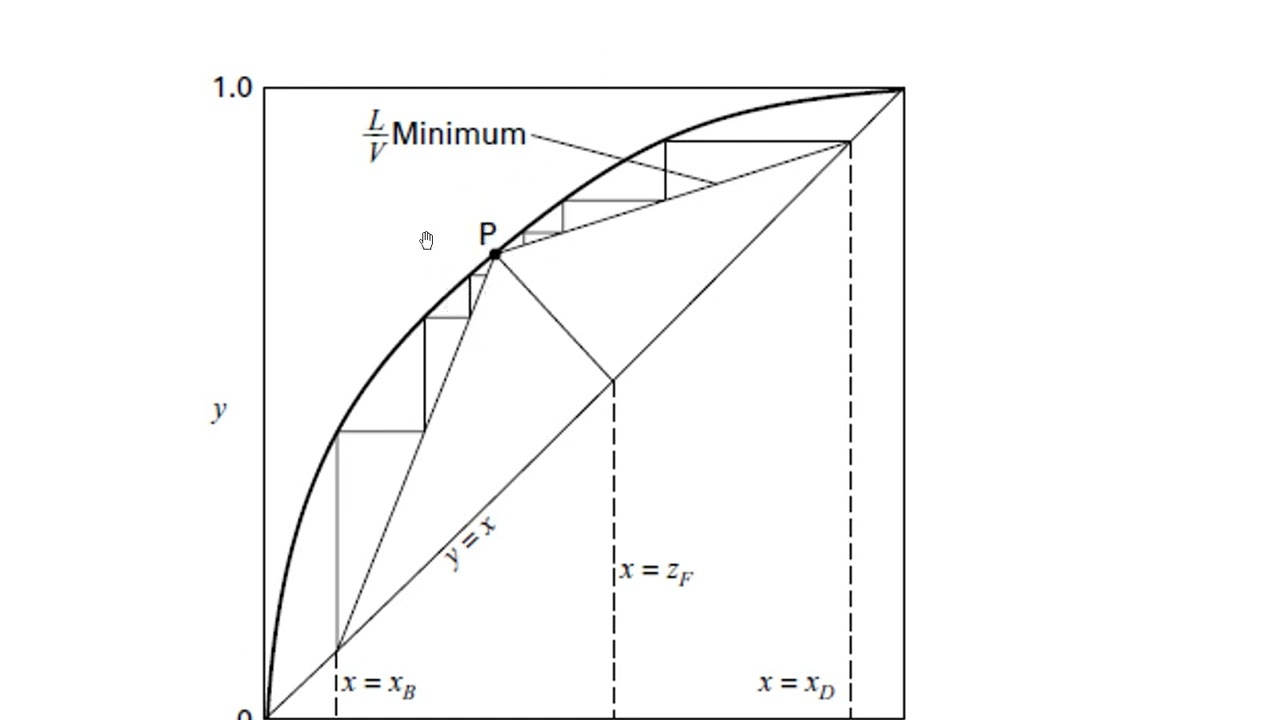 Método de Fenske-Underwood- Gilliland (FUG) - YouTube