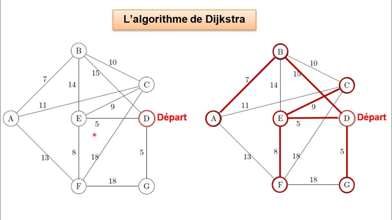 Introduction à l'algorithme de Dijkstra - YouTube