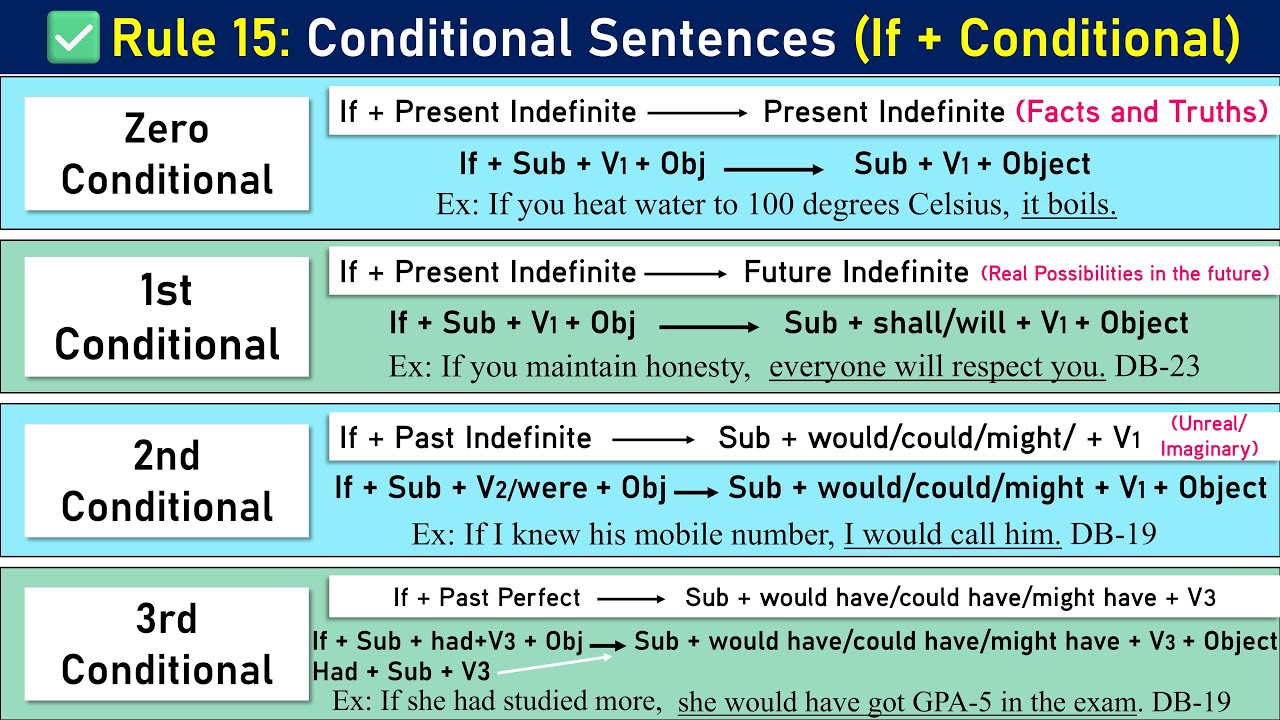 Conditional Sentence | HSC Conditional Sentence | সহজ নিয়মে ...