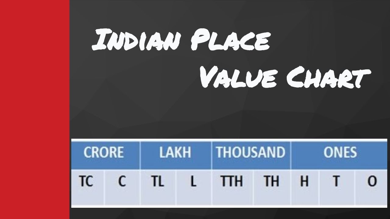 Indian Place Value Chart Easy Explained Class 4 5 6 Math YouTube indian-place-value-chart-easy-explained-class-4-5-6-math-youtube