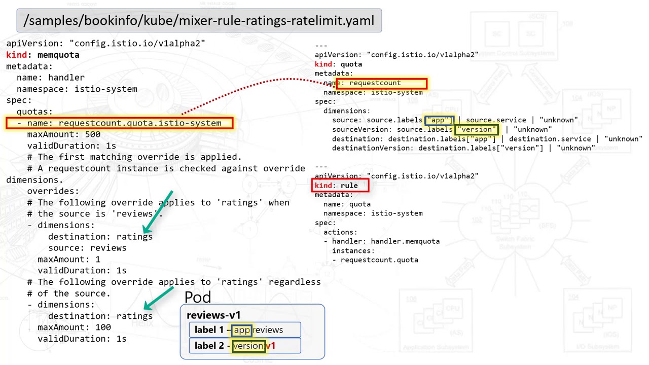 Module 5 Understanding Istio Rate Throttling and Kubernetes Rate ...