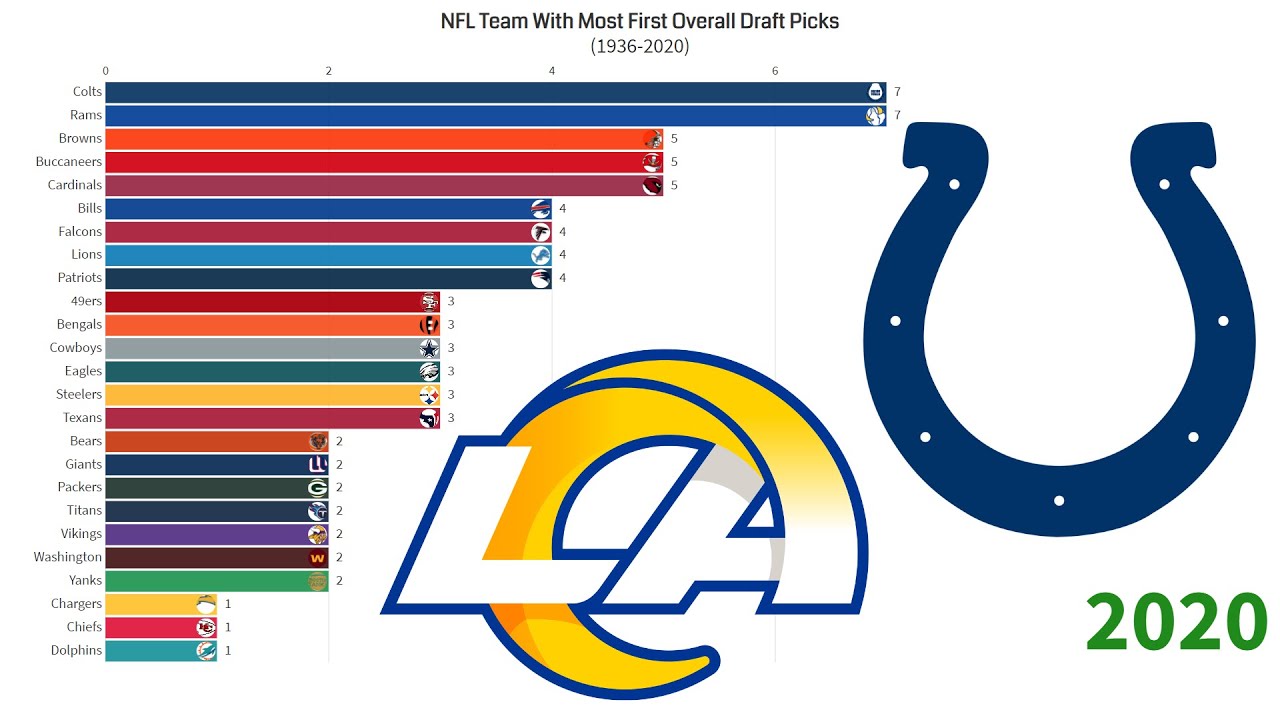 NFL Team With Most First Overall Draft Picks (1936-2020) - YouTube