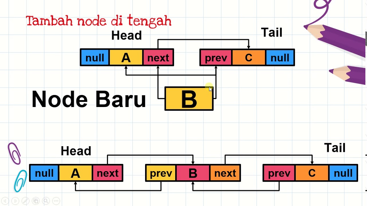 Penjelasan Materi Double Linked List - YouTube