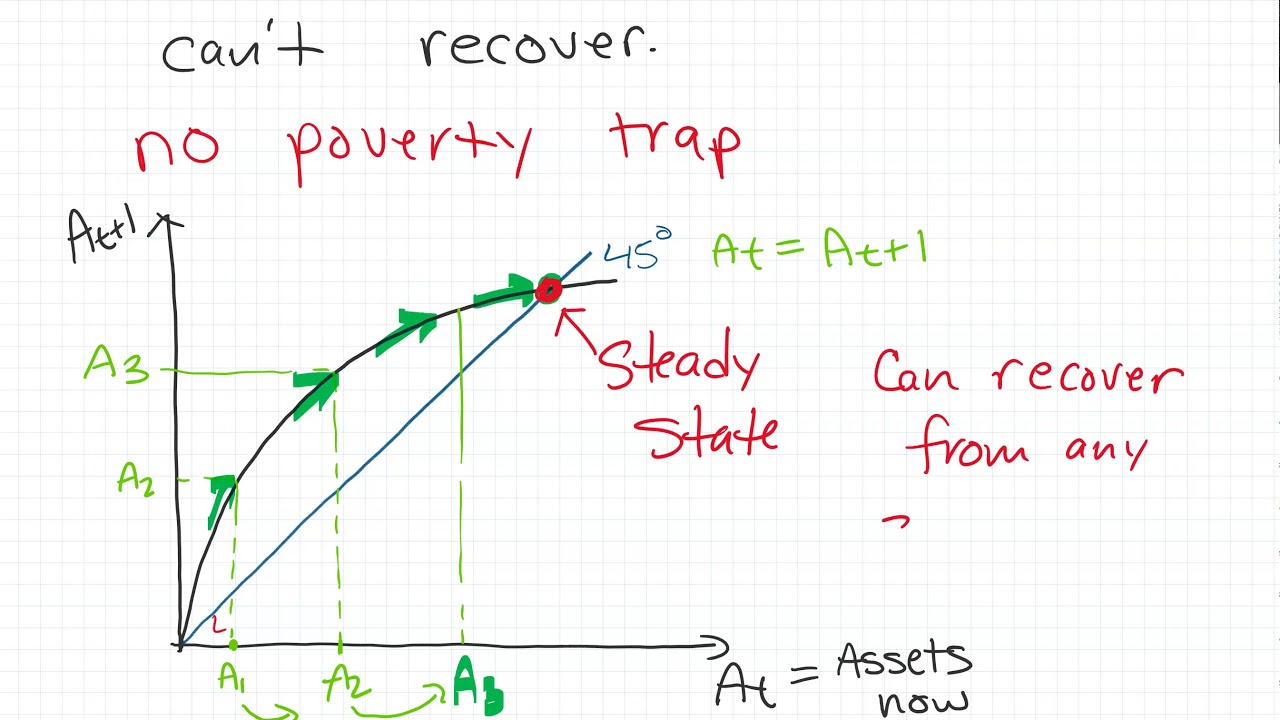 04_08 Poverty traps 1 - YouTube