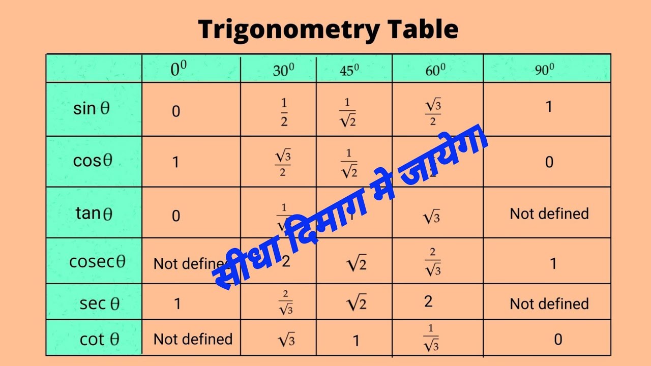 trikonmiti sarani kaise nikale || class 10th त्रिकोणमिति sarani ...