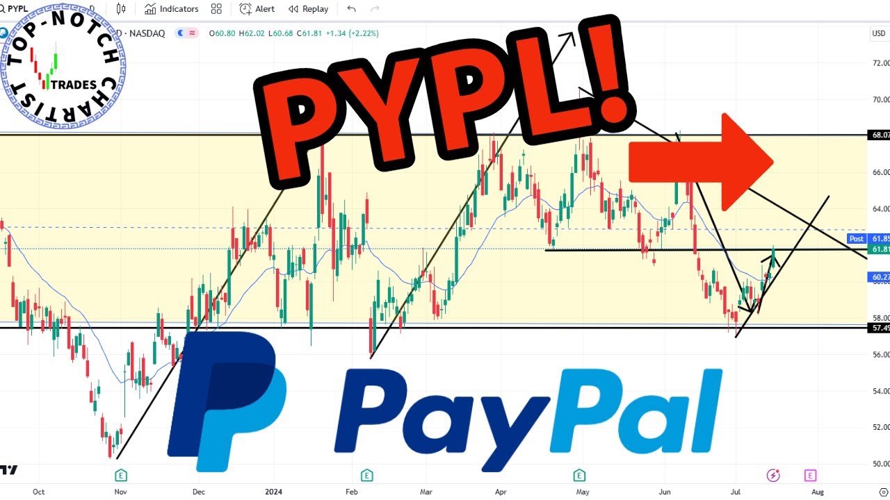 PayPal Stock: Price Predictions Using Technical Analysis. - YouTube