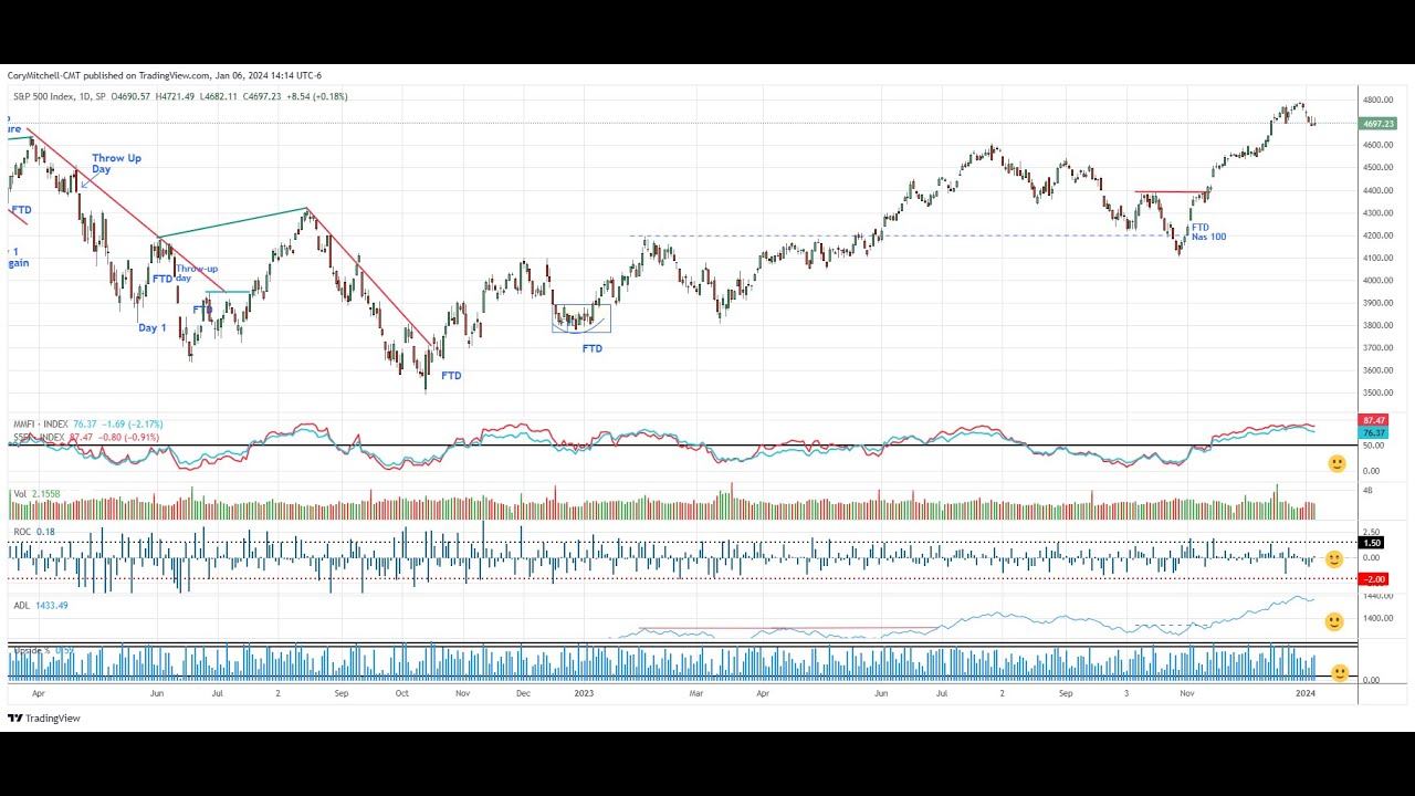 Stock Market Outlook for Week of January 8 (SPY, QQQ, Gold, Bitcoin ...