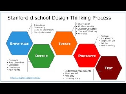 What is UX Design Thinking, Process and Principles? - YouTube