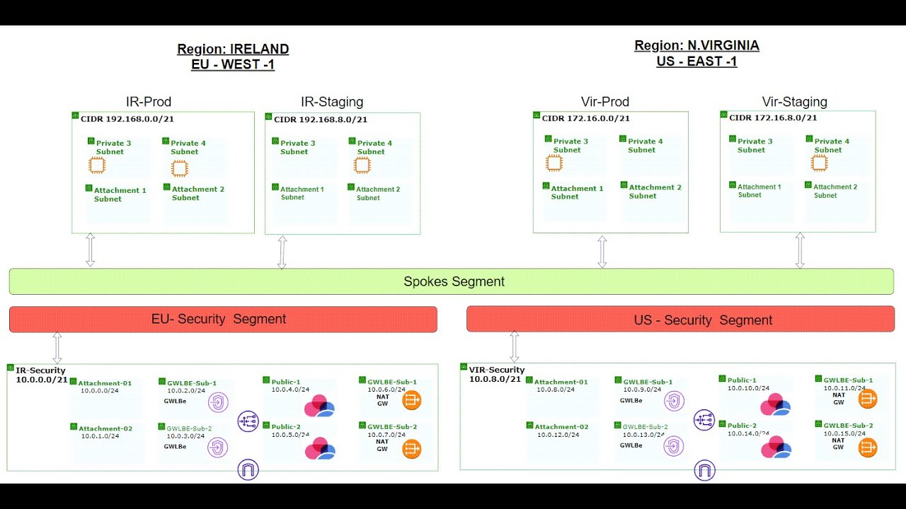 AWS Cloud WAN Inter Region Inspection with Check Point CloudGuard - YouTube