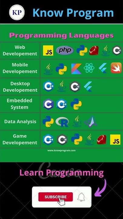 Programming Language 💯 Shorts Programming Knowprogram Youtube 