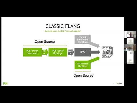 FortranCon2020 [SP]: Flang: The LLVM Fortran Front-End - YouTube