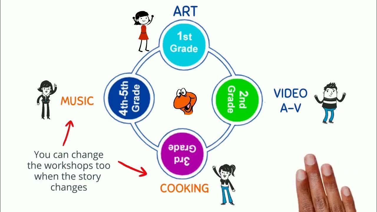 An Introduction to the Workshop Rotation Model for Sunday School - YouTube