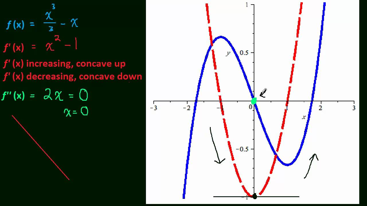 3.5 Inflection Points - YouTube
